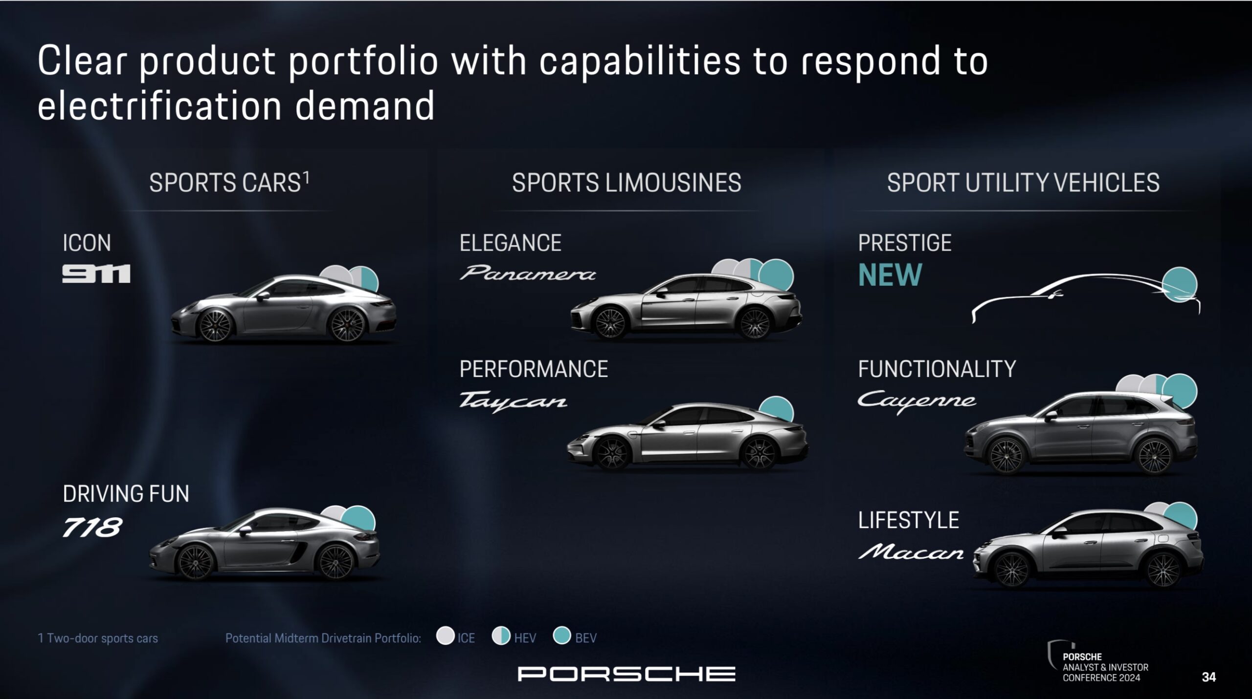 Analysis of Porsche AG’s 2023 Results | SSO Report