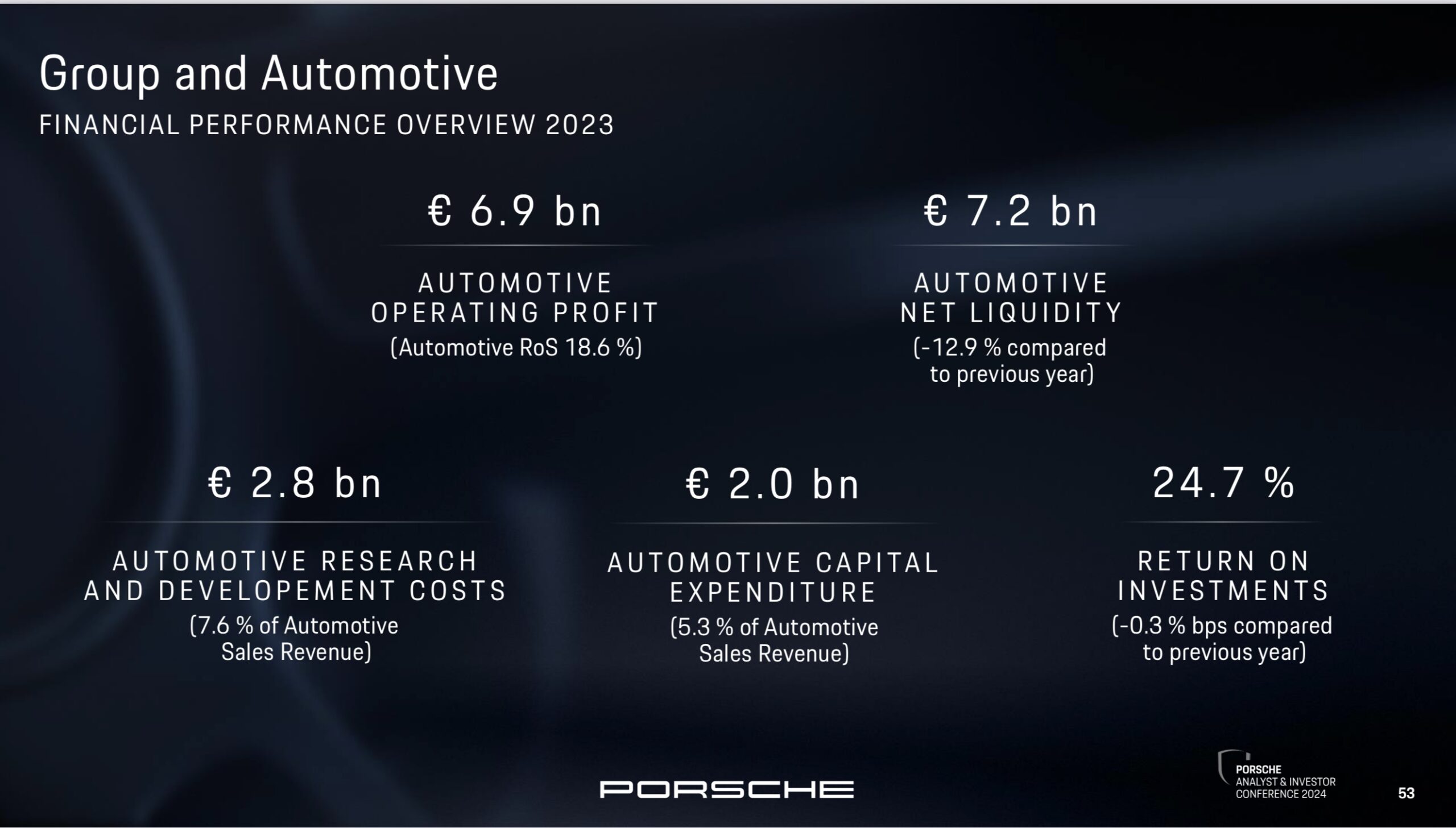 Analysis of Porsche AG’s 2023 Results | SSO Report