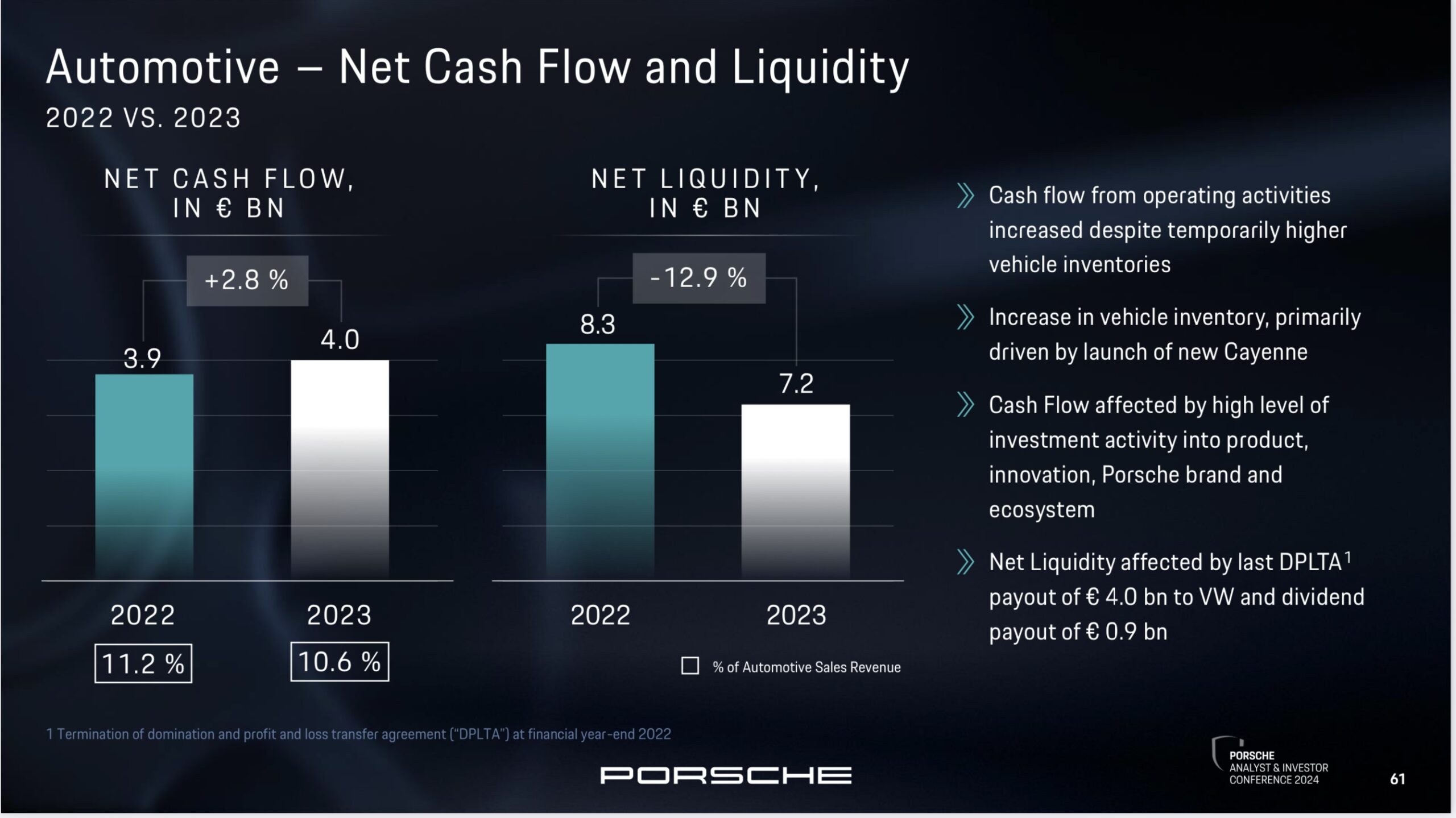 Analysis of Porsche AG’s 2023 Results | SSO Report