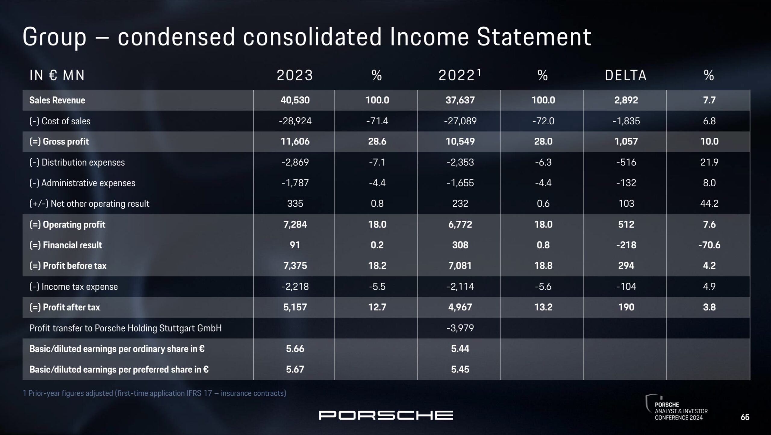 Analysis of Porsche AG’s 2023 Results | SSO Report